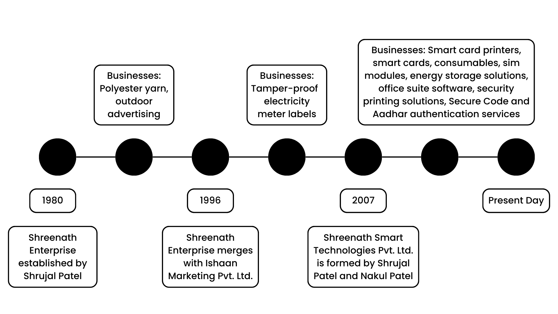 About Us - Shreenath Smart Technologies